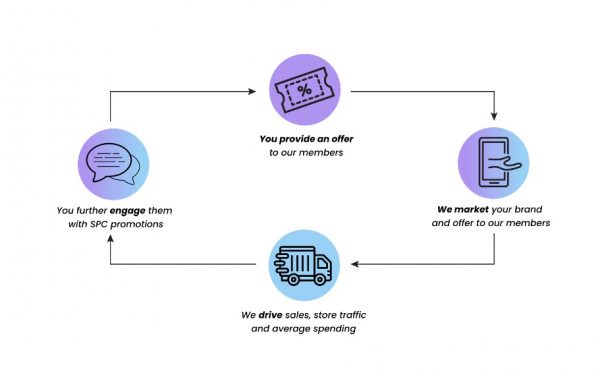 How your brand can work with SPC Card - Partner with SPC