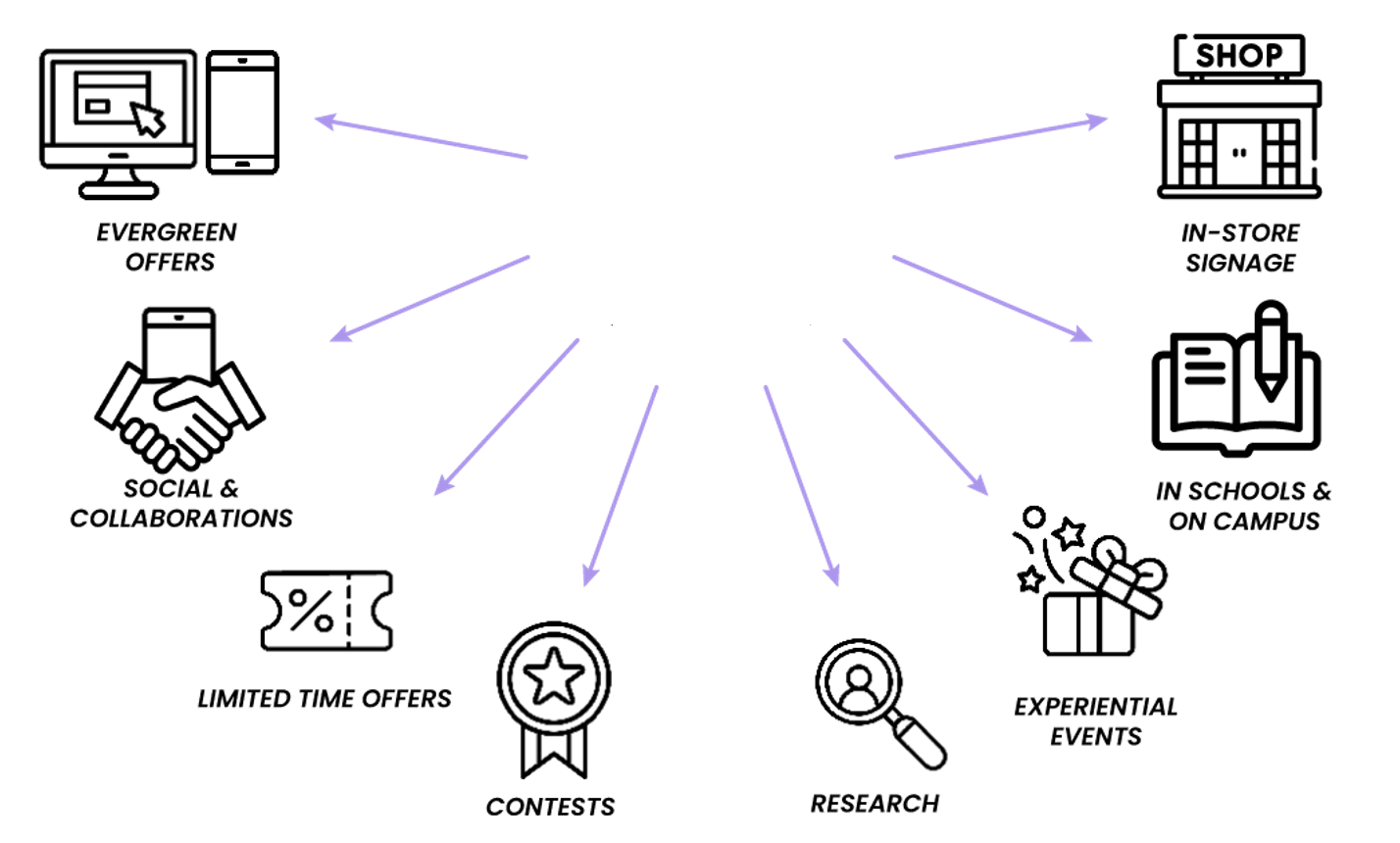 How your brand can work with SPC Card - Partner with SPC